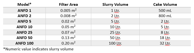 ANFD / Agitated Nutsche Filter Dryer Part 1 | Amar Equipment