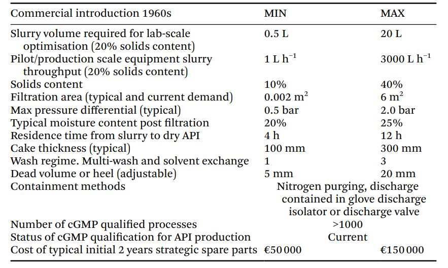 ANFD / Agitated Nutsche Filter Dryer Part 2 | Amar Equipment