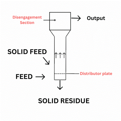Fluidized Bed Reactor