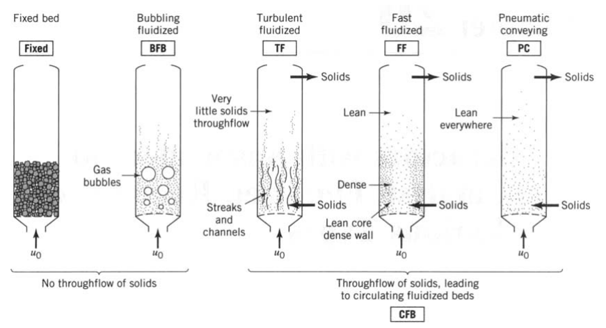 Fluidized Bed Reactors Amar Equipment
